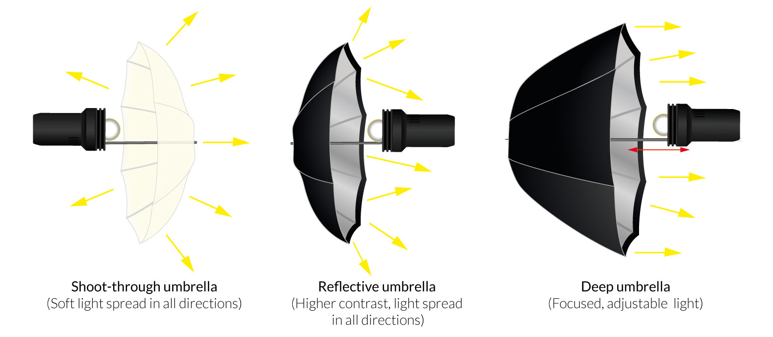 Everything you need to know about umbrella photography lighting ...
